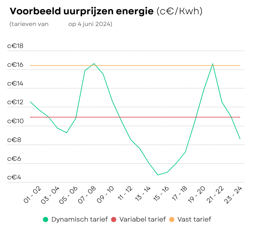 Slimme sturing | Energieconcepten